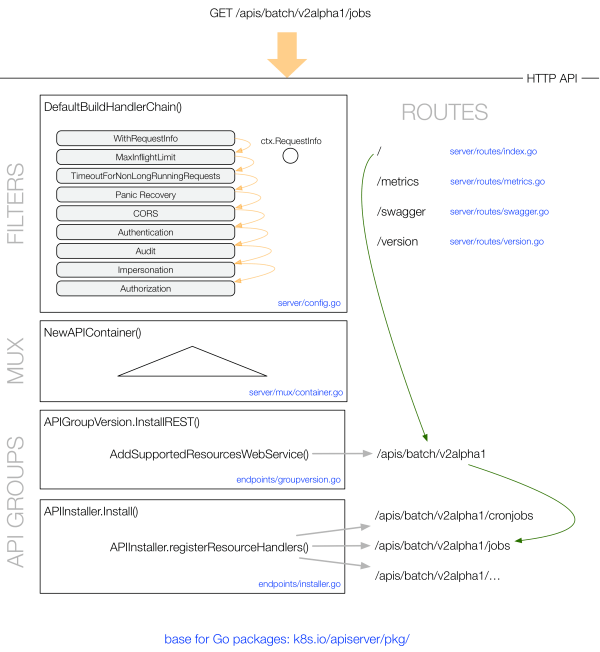 核心组件 Kube Apiserver 《kubernetes指南（kubernetes Handbook）202005》 书栈网 · Bookstack 