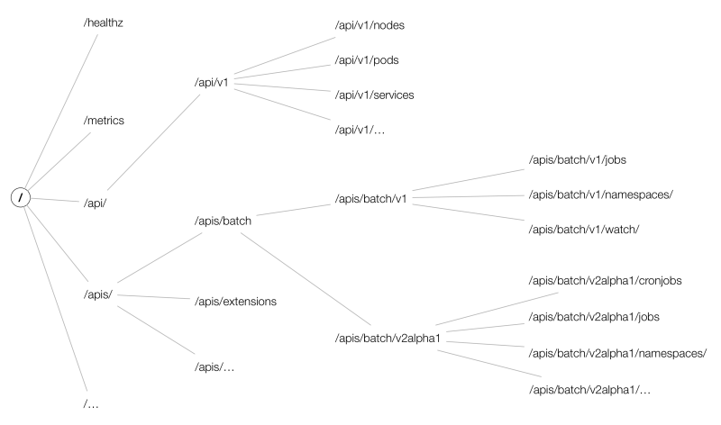 核心组件 Kube Apiserver 《kubernetes指南(kubernetes Handbook)202005》 书栈网 · Bookstack 6475