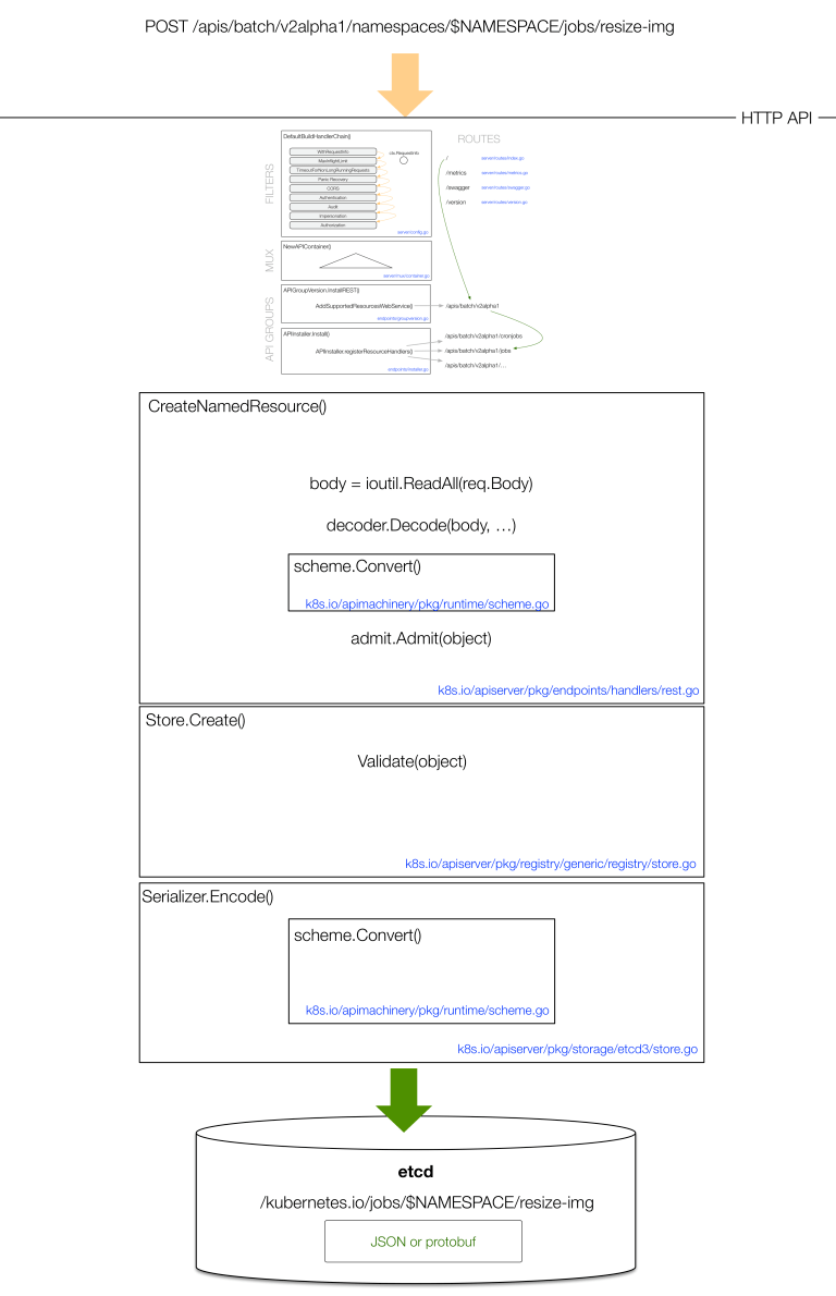 核心组件 Kube Apiserver 《kubernetes指南(kubernetes Handbook)202005》 书栈网 · Bookstack
