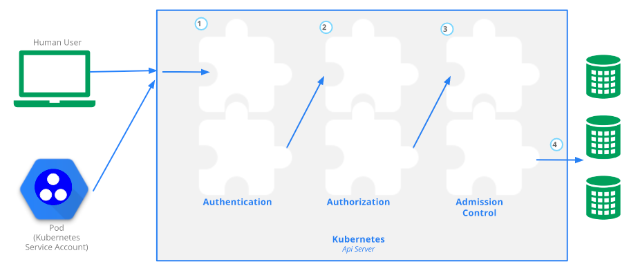 核心组件 Kube Apiserver 《kubernetes指南(kubernetes Handbook)202005》 书栈网 · Bookstack