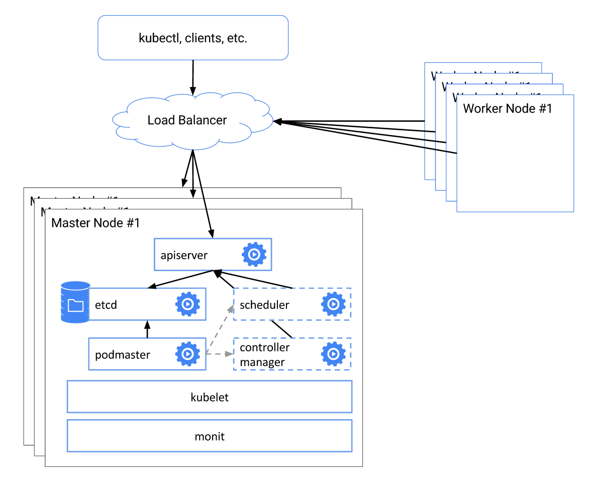 部署配置 集群部署 《kubernetes指南（kubernetes Handbook）202005》 书栈网 · Bookstack 
