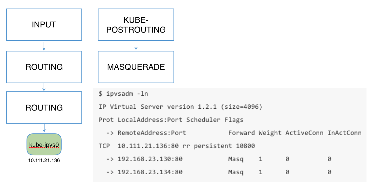 杂项 Kube Proxy Via Ipvs 《kubernetes指南(kubernetes Handbook)202005》 书栈网 · Bookstack