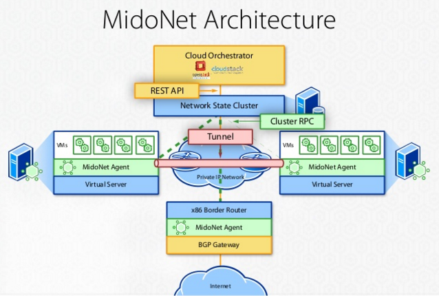 杂项 Midonet 《kubernetes指南(kubernetes Handbook)202005》 书栈网 · Bookstack