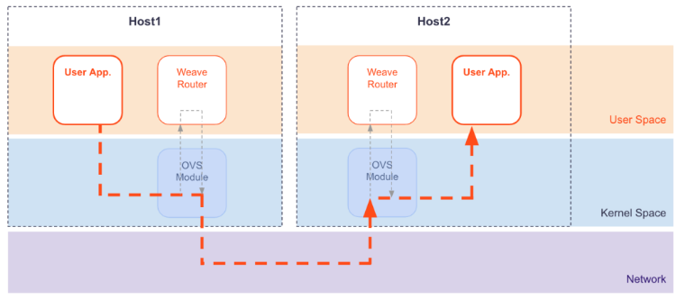 网络插件 Weave 《kubernetes指南(kubernetes Handbook)202005》 书栈网 · Bookstack