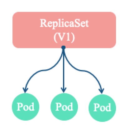 3. 服务编排 - 3.2 ReplicaSet - 《Kubernetes 技术实践（基础篇）》 - 书栈网 · BookStack