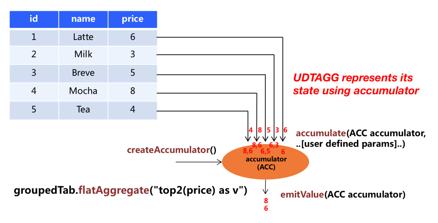 User Defined Functions - General User-defined Functions - 《Apache Flink v2.1 Documentation》 - 书栈 ...