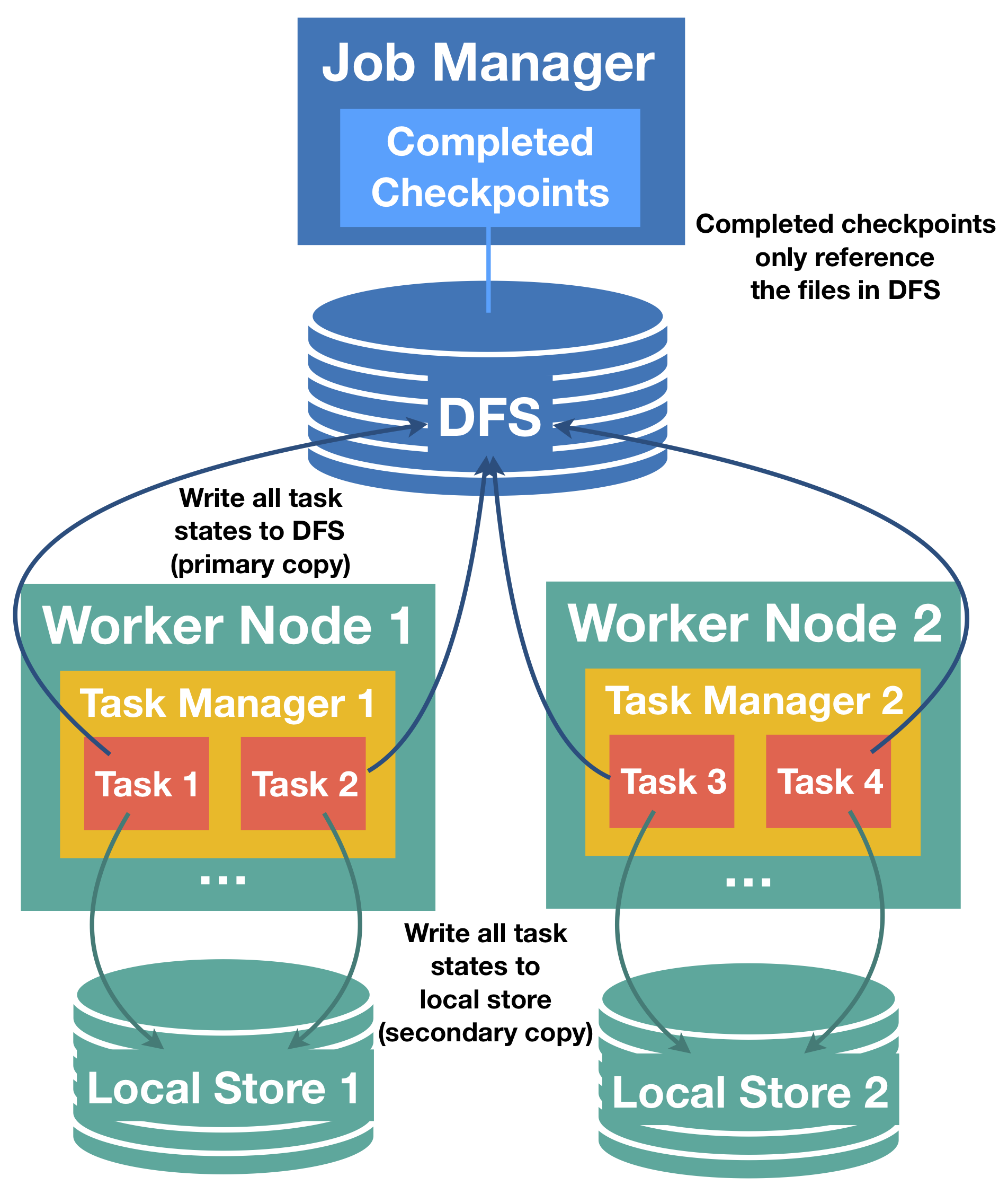 State & Fault Tolerance - Tuning Checkpoints and Large State - 《Apache Flink v2.1 Documentation ...