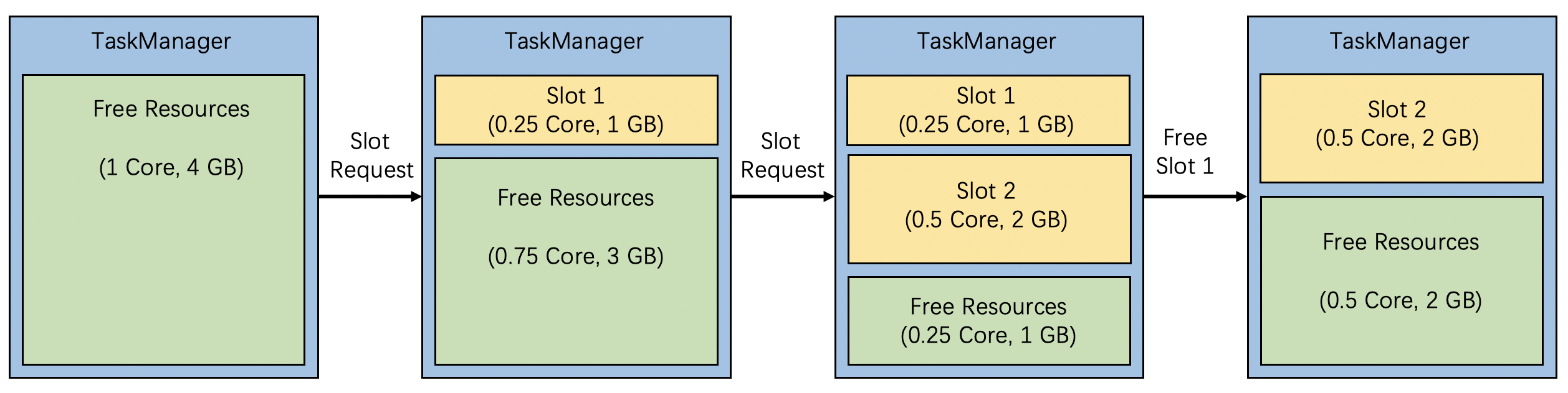 Deployment - 细粒度资源管理 - 《Apache Flink v2.1 中文文档》 - 书栈网 · BookStack