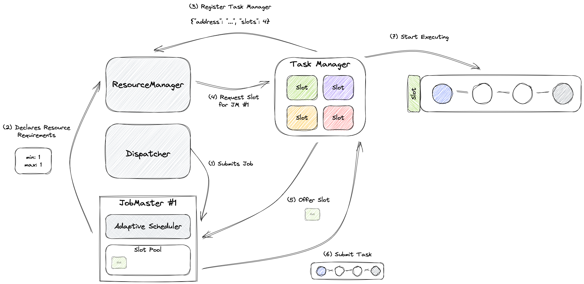 Deployment - 弹性扩缩容 - 《Apache Flink v2.1 中文文档》 - 书栈网 · BookStack