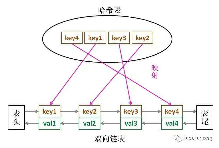 第四章、高频面试系列 如何实现lru算法 《labuladong的算法小抄》 书栈网 · Bookstack