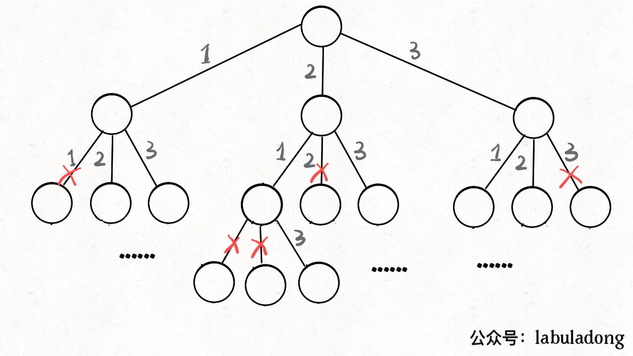 第三章、算法思维系列 回溯算法详解 《labuladong的算法小抄》 书栈网 · Bookstack
