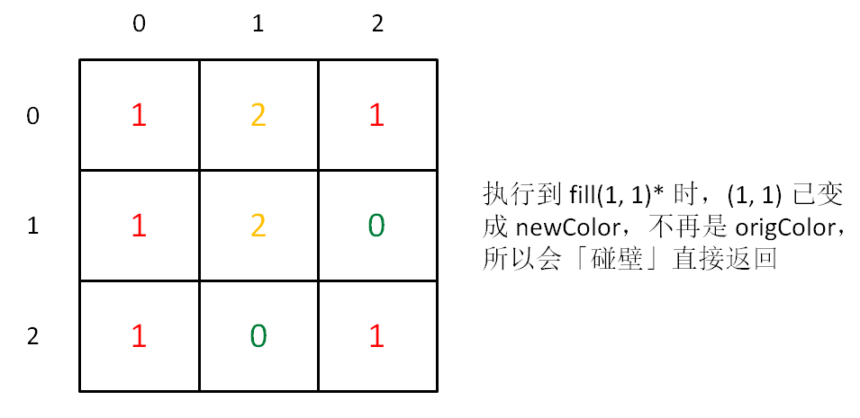 第三章、算法思维系列 Floodfill算法详解及应用 《labuladong的算法小抄》 书栈网 · Bookstack