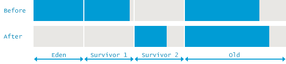 4. GC 算法(实现篇) - Parallel GC(并行GC) - 《GC参考手册-Java版》 - 书栈网 · BookStack