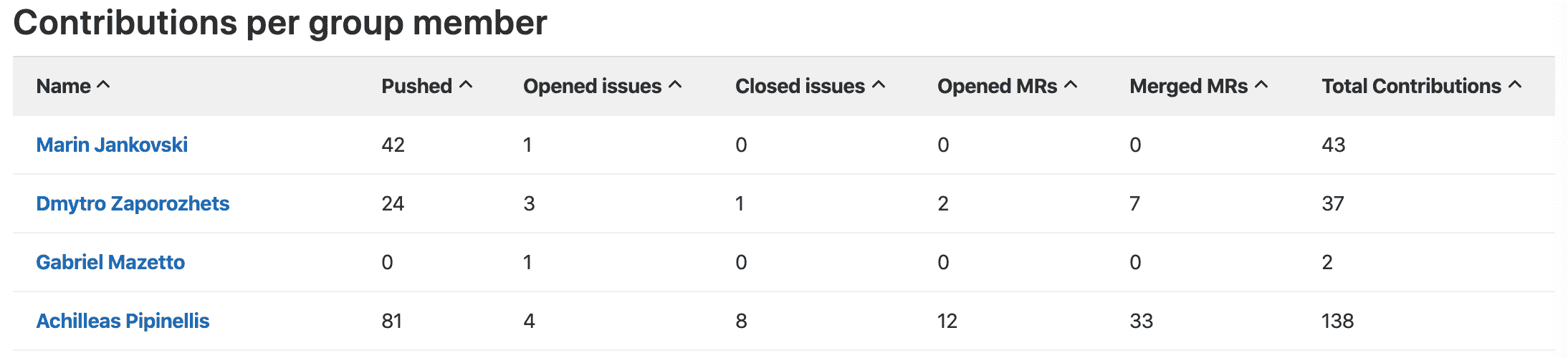 Contribution Analytics 《gitlab 中文文档》 书栈网 · Bookstack