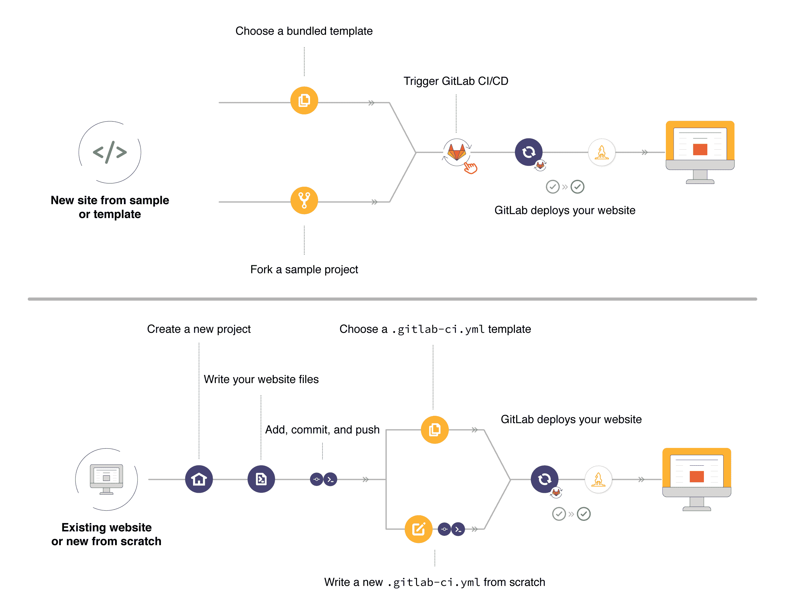 GitLab Pages Gitlab BookStack