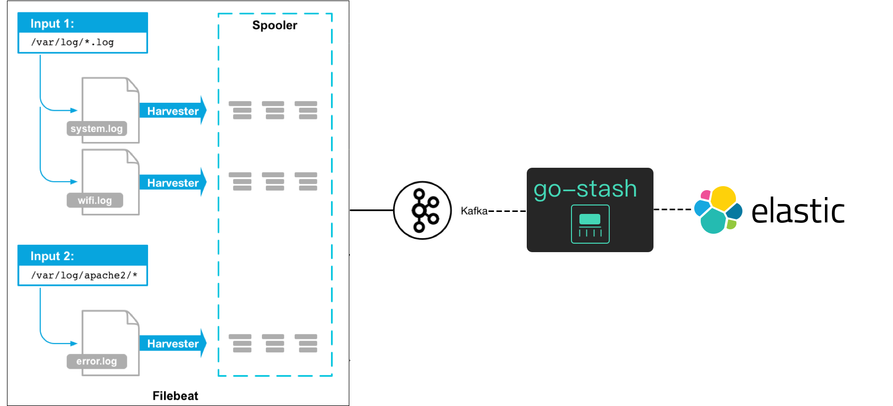 项目开发 - 日志收集 - 《go-zero v1.2 教程》 - 书栈网 · BookStack