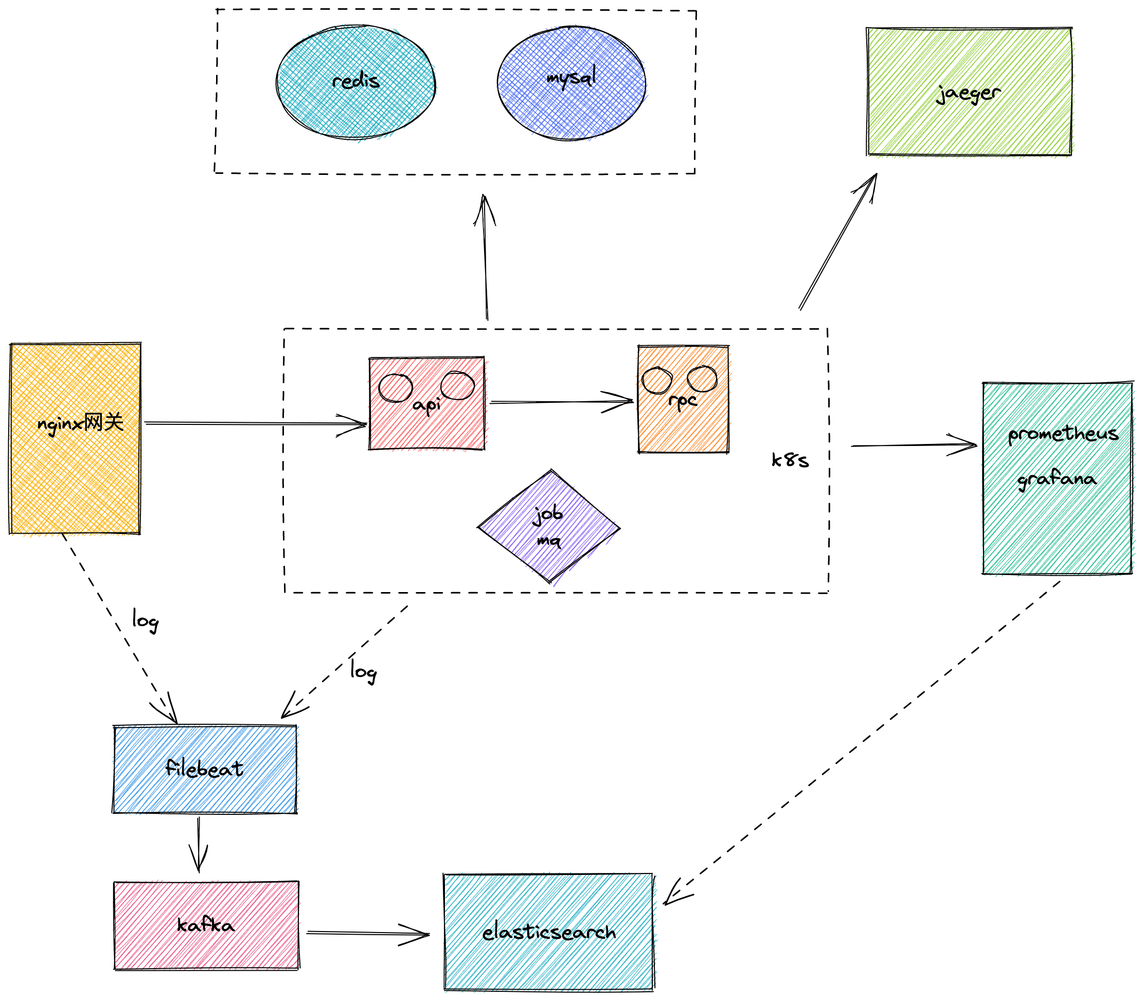扩展阅读 - 使用go-zero开发一个旅游系统go-zero-looklook - 《go-zero v1.3 教程》 - 书栈网 · BookStack