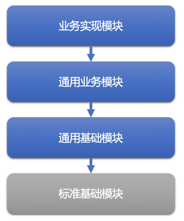 框架设计 - 模块化设计 - 《GoFrame v1.16 开发文档》 - 书栈网 · BookStack