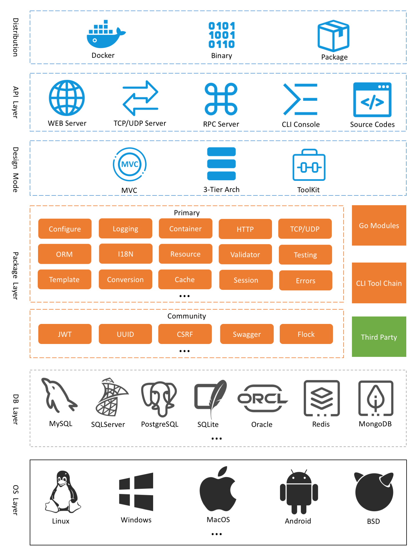 框架介绍 - 《GoFrame v2.2 开发文档》 - 书栈网 · BookStack