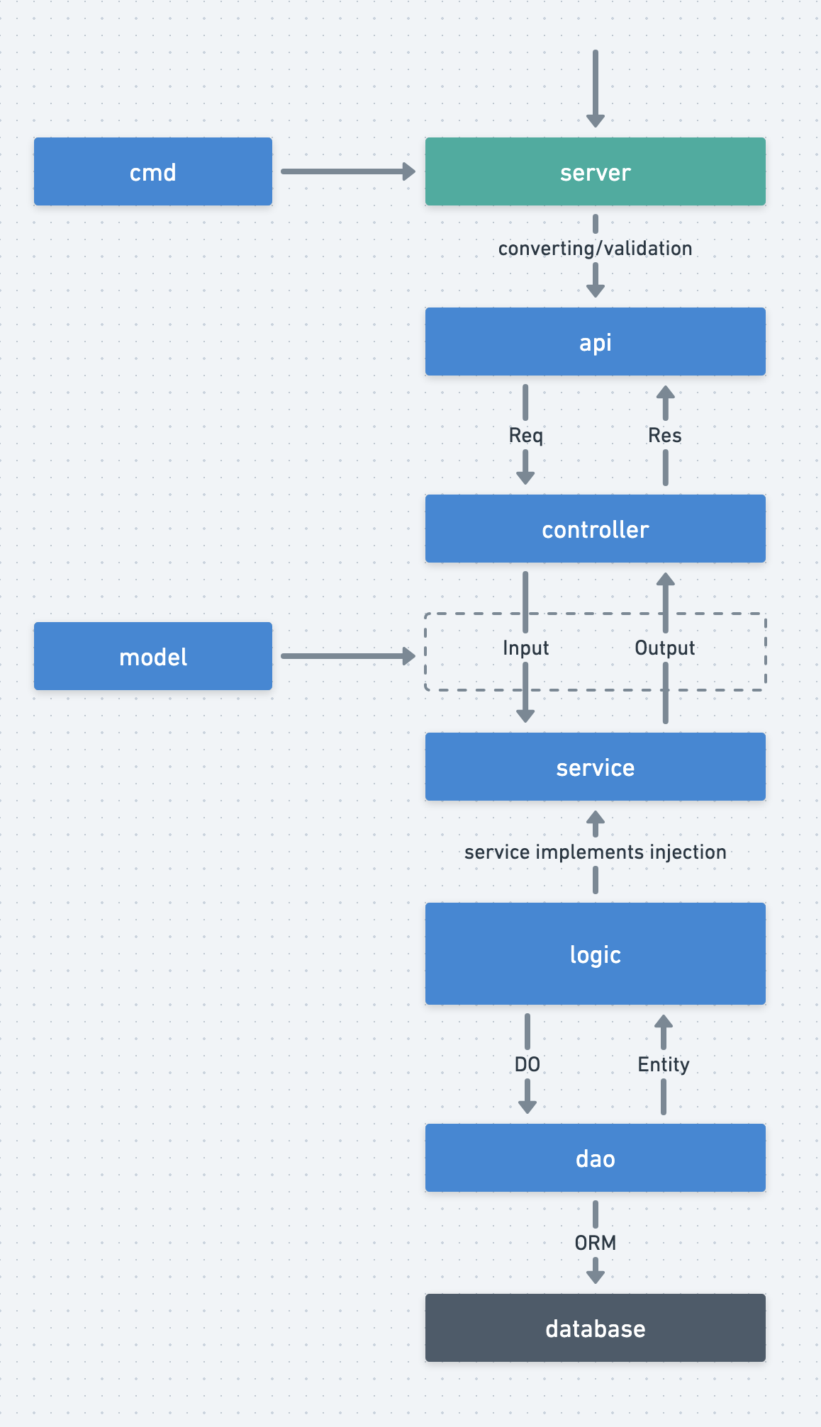 工程开发设计 - 工程目录设计 - 《GoFrame v2.2 开发文档》 - 书栈网 · BookStack
