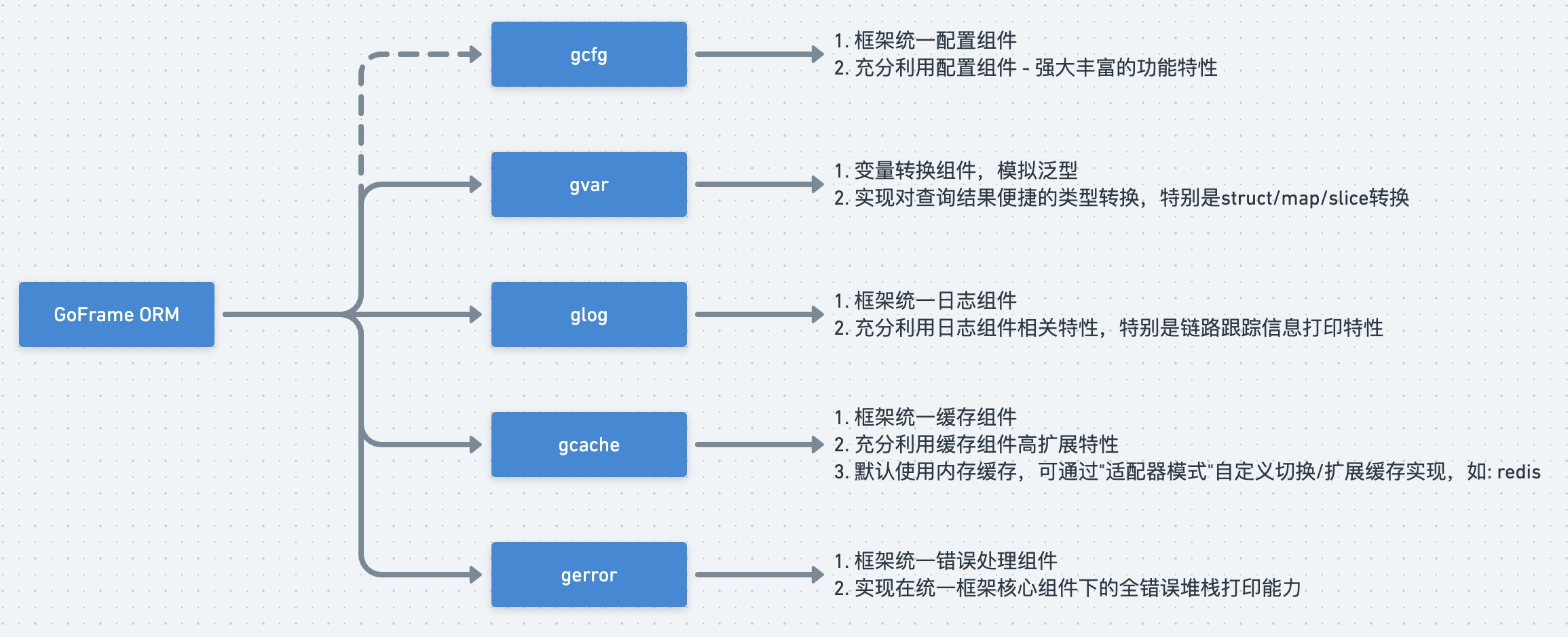 核心组件(重点) - 数据库ORM - 《GoFrame v2.2 开发文档》 - 书栈网 · BookStack