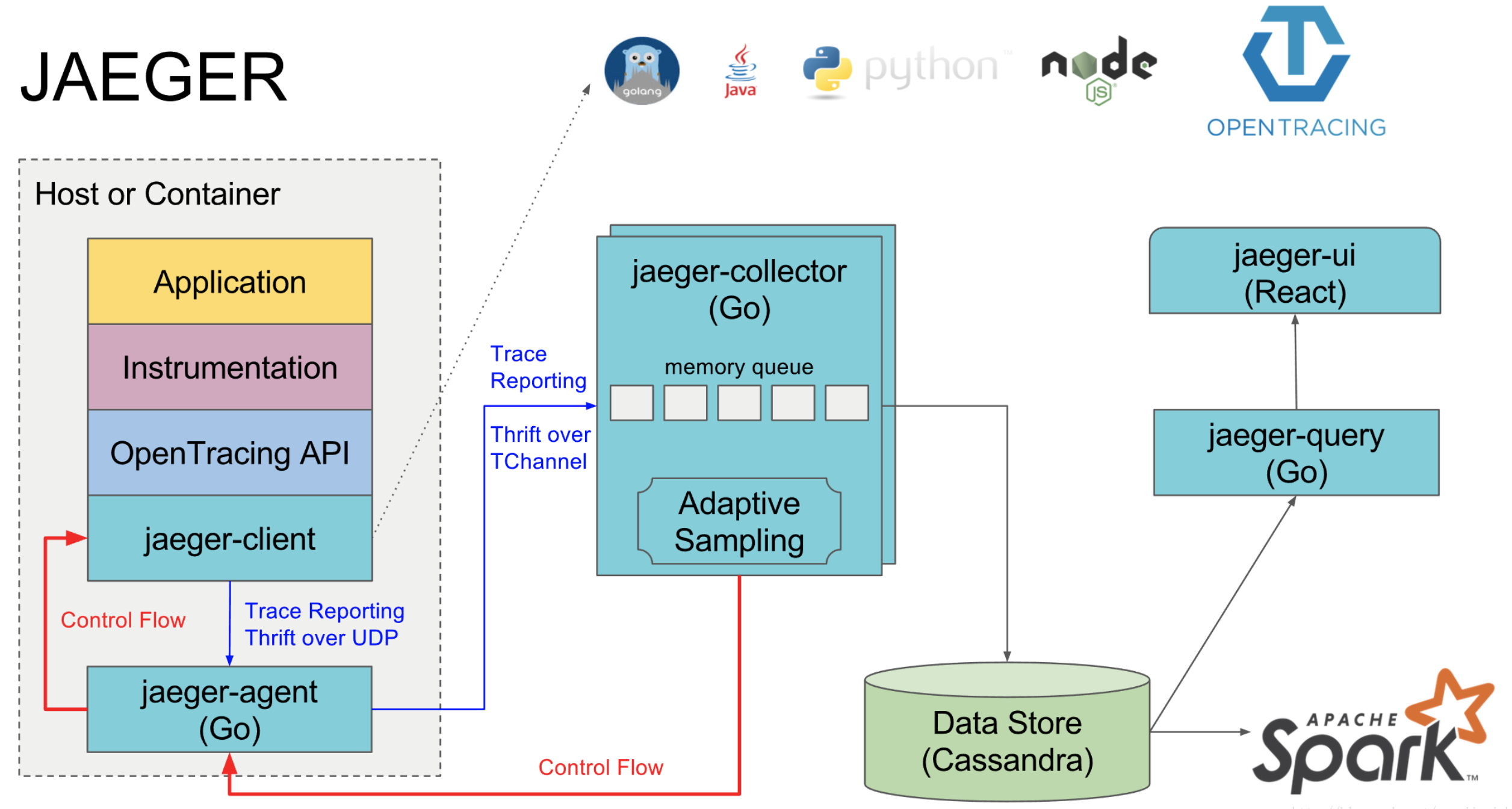 链路跟踪 - 链路跟踪-准备工作 - 《GoFrame v2.2 开发文档》 - 书栈网 · BookStack