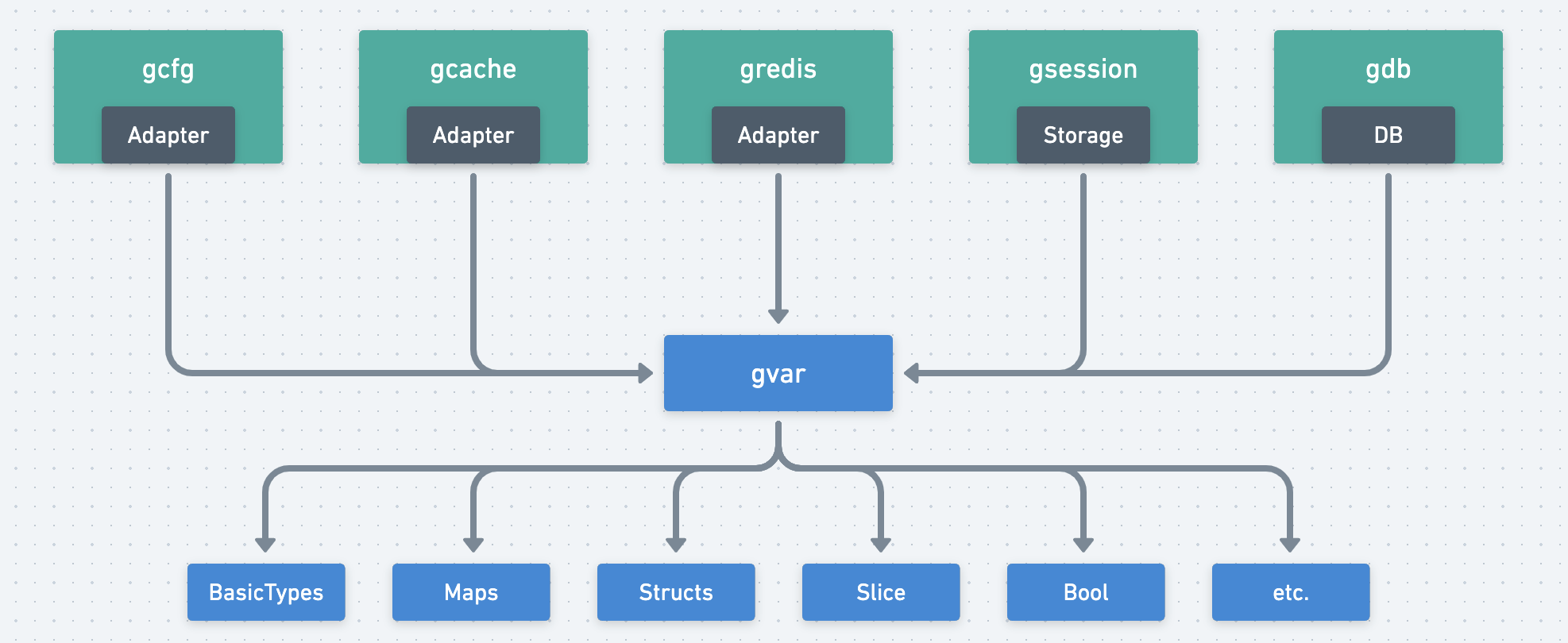 框架设计 - 接口化与泛型设计 - 《GoFrame v2.3 开发文档》 - 书栈网 · BookStack