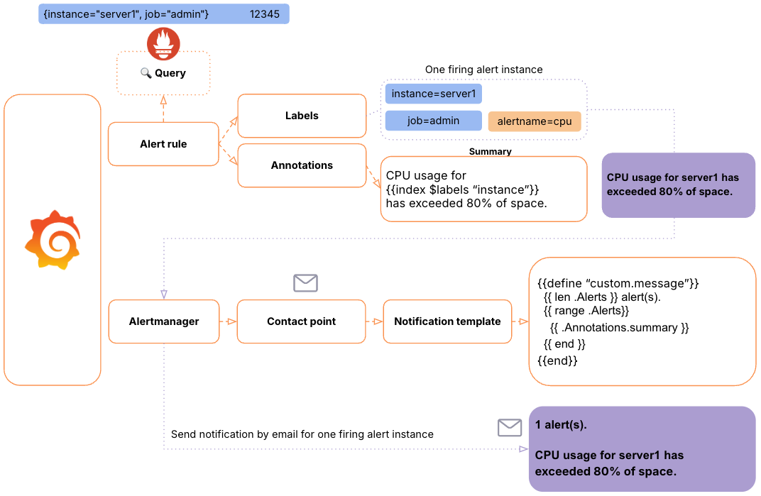 Configure alert rules - Template annotations and labels - 《Grafana v11.5 Documentation》 - 书栈网 · ...