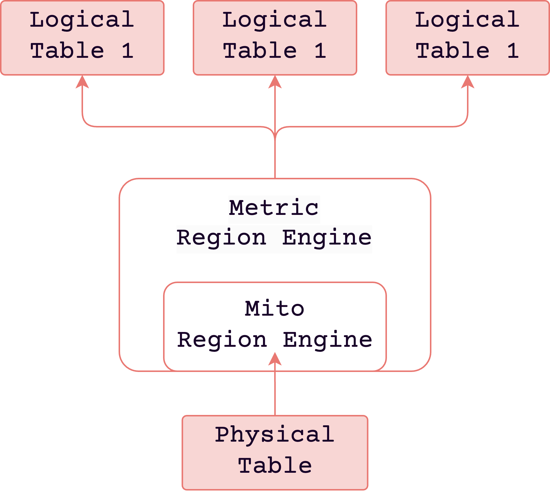 Datanode Metric 引擎 《greptimedb V012 中文文档》 书栈网 · Bookstack 