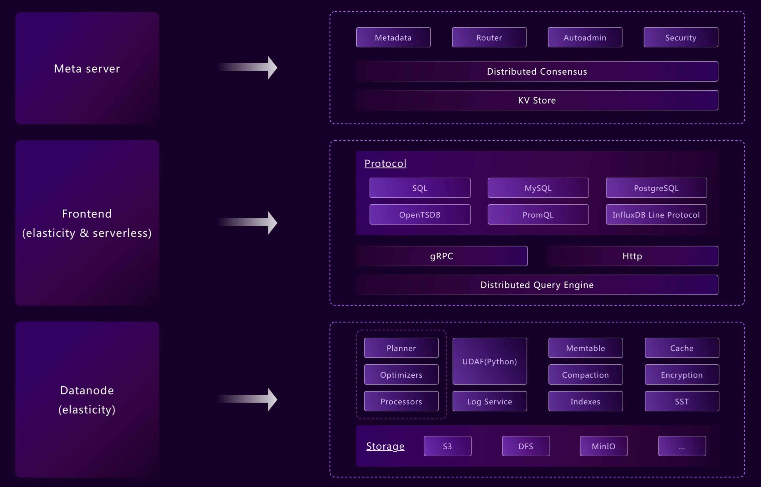 概念 - 基础架构 - 《GreptimeDB v0.3 中文文档》 - 书栈网 · BookStack