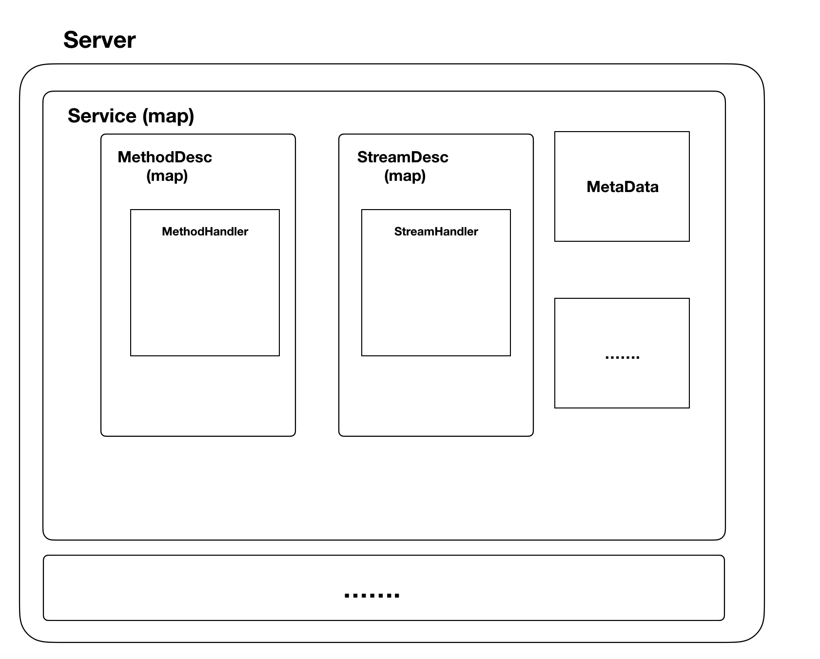 3. grpc hello world server 解析 - 《gRPC 源码解读》 - 书栈网 · BookStack 3. grpc hello world server 解析 - 《gRPC 源码解读》 - 书栈网 · BookStack