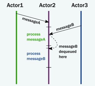 入门指南 - Actor 模型如何满足现代分布式系统的需求 - 《Akka 中文指南》 - 书栈网 · BookStack