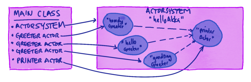 快速入门 Akka Java 指南 - 《Akka 中文指南》 - 书栈网 · BookStack