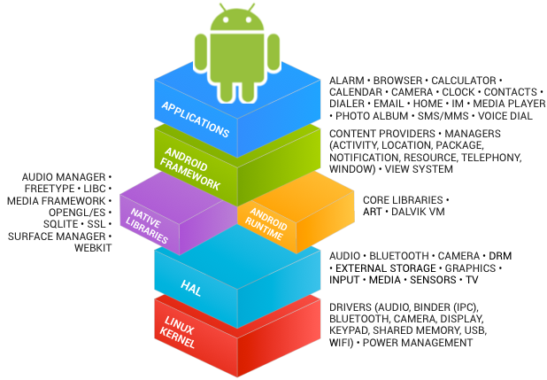 Android Android系统架构 《java Android 笔试、面试 知识整理》 书栈网 · Bookstack