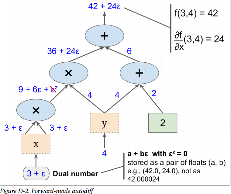 附录 D、自动微分 前向自动微分 《sklearn 与 Tensorflow 机器学习实用指南》 书栈网 · Bookstack