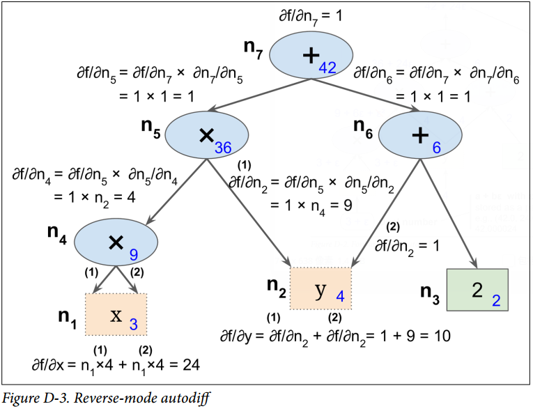 附录 D、自动微分 - 反向自动微分 - 《Sklearn 与 TensorFlow 机器学习实用指南》 - 书栈网 · BookStack
