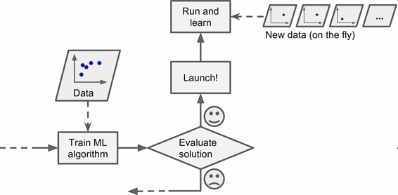 一、机器学习概览 - 批量和在线学习 - 《Sklearn 与 TensorFlow 机器学习实用指南》 - 书栈网 · BookStack