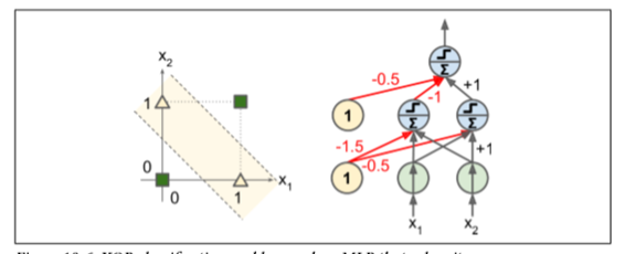 十、人工神经网络介绍 - 感知器 - 《Sklearn 与 TensorFlow 机器学习实用指南》 - 书栈网 · BookStack
