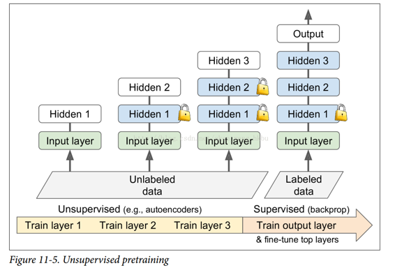 十一、训练深层神经网络 - 无监督的预训练 - 《Sklearn 与 TensorFlow 机器学习实用指南》 - 书栈网 · BookStack