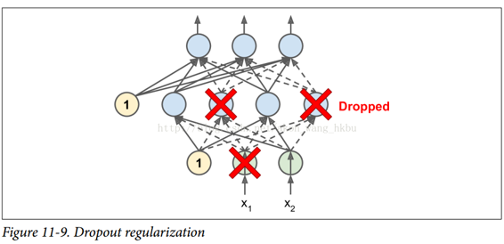 十一、训练深层神经网络 - Dropout - 《Sklearn 与 TensorFlow 机器学习实用指南》 - 书栈网 · BookStack