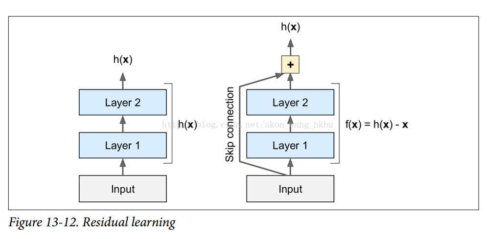 十三、卷积神经网络 - ResNet - 《Sklearn 与 TensorFlow 机器学习实用指南》 - 书栈网 · BookStack