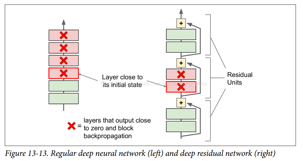 十三、卷积神经网络 - ResNet - 《Sklearn 与 TensorFlow 机器学习实用指南》 - 书栈网 · BookStack