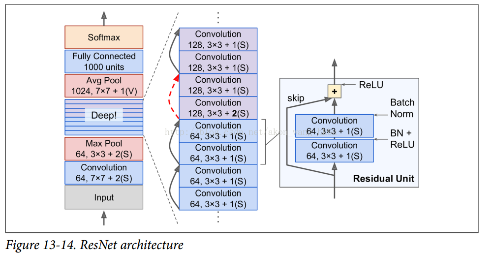十三、卷积神经网络 Resnet 《sklearn 与 Tensorflow 机器学习实用指南》 书栈网 · Bookstack