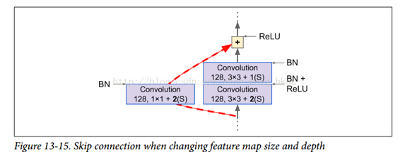 十三、卷积神经网络 - ResNet - 《Sklearn 与 TensorFlow 机器学习实用指南》 - 书栈网 · BookStack