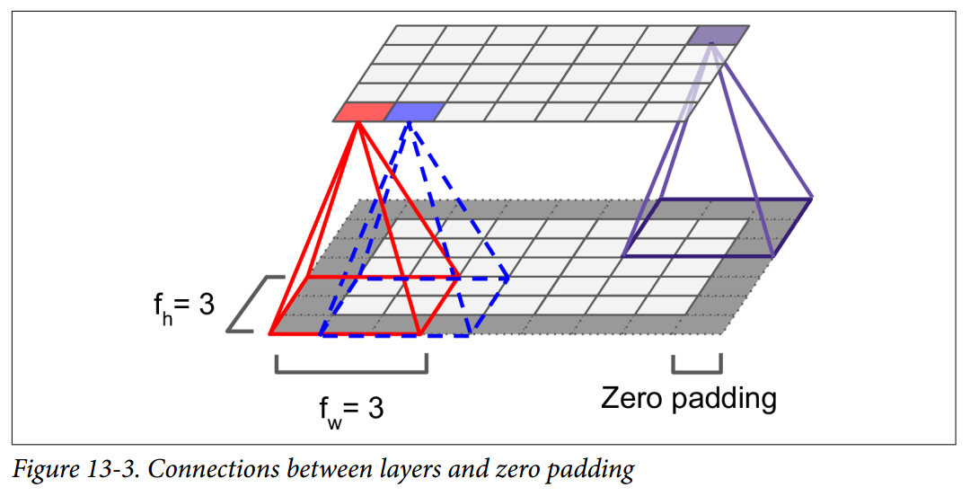 十三、卷积神经网络 - 卷积层 - 《Sklearn 与 TensorFlow 机器学习实用指南》 - 书栈网 · BookStack