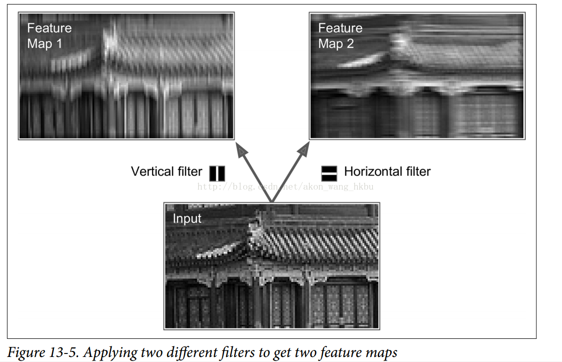 十三、卷积神经网络 卷积核过滤器 《sklearn 与 Tensorflow 机器学习实用指南》 书栈网 · Bookstack