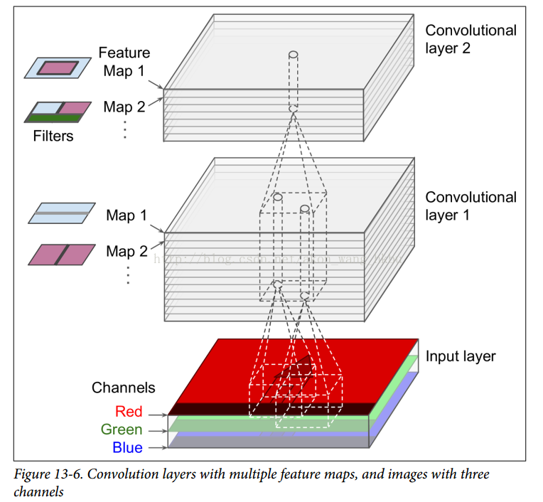 十三、卷积神经网络 - 叠加的多个特征映射 - 《Sklearn 与 TensorFlow 机器学习实用指南》 - 书栈网 · BookStack