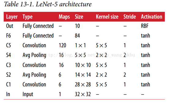 十三、卷积神经网络 - LeNet-5 - 《Sklearn 与 TensorFlow 机器学习实用指南》 - 书栈网 · BookStack