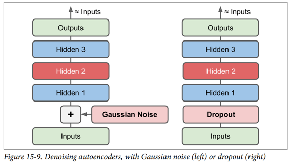 十五、自编码器 - 降噪自编码（DAE） - 《Sklearn 与 TensorFlow 机器学习实用指南》 - 书栈网 · BookStack