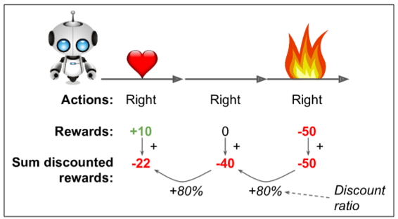 十六、强化学习 - 评价行为：信用分配问题 - 《Sklearn 与 TensorFlow 机器学习实用指南》 - 书栈网 · BookStack